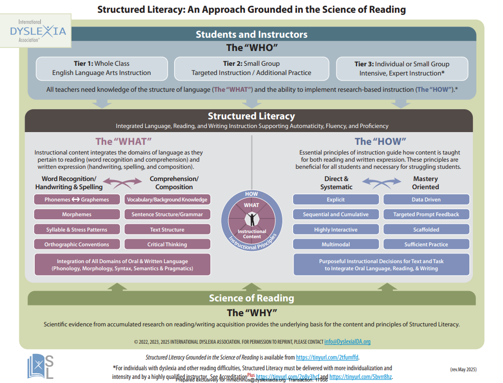 Structured Literacy Information from the International Dyslexia ...